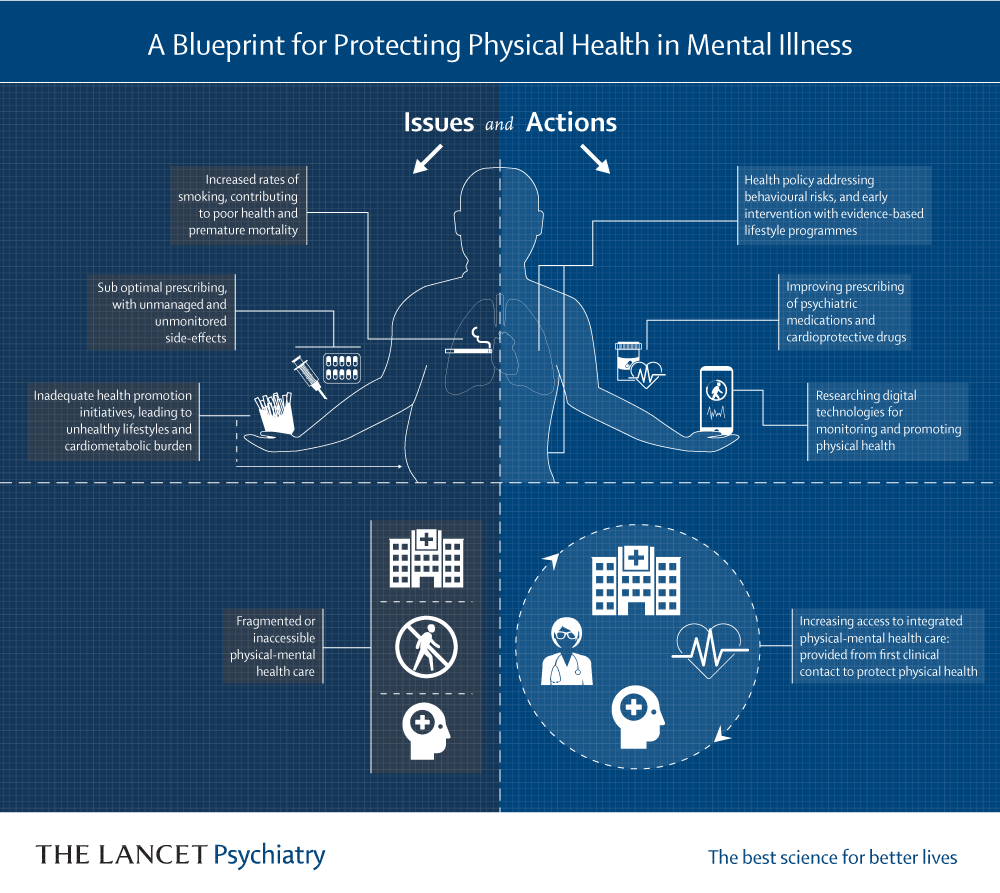 Blueprint: protecting the physical health of people with mental ill ...
